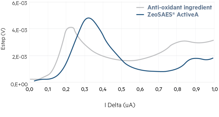 ZeoSAES® ActiveA | Antioxidant Ingredient with Blurring Effect | SAES ...